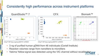 rhAmp™ SNP Genotyping: A novel approach for improving PCR-based SNP ...