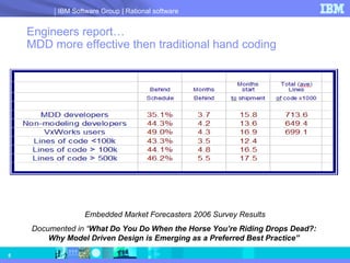 Rhapsody Leveraging Software For Reuse | PPT | Free Download