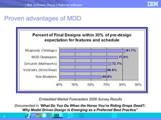 Rhapsody Leveraging Software For Reuse | PPT