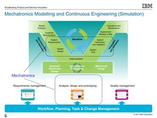 Rhapsody and mechatronics, multi-domain simulation | PPT