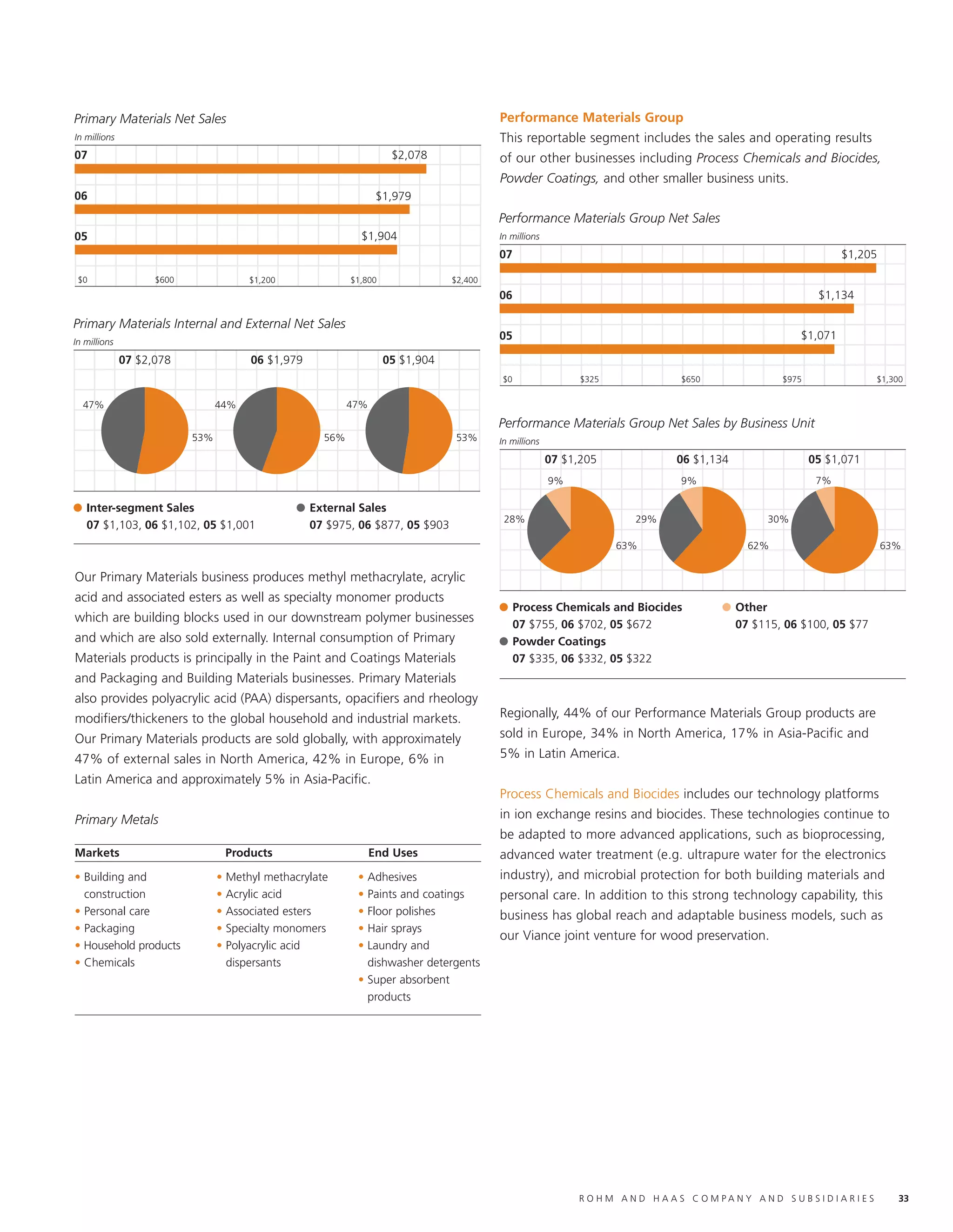 Rohm & Haas 2007 Annual Report | PDF