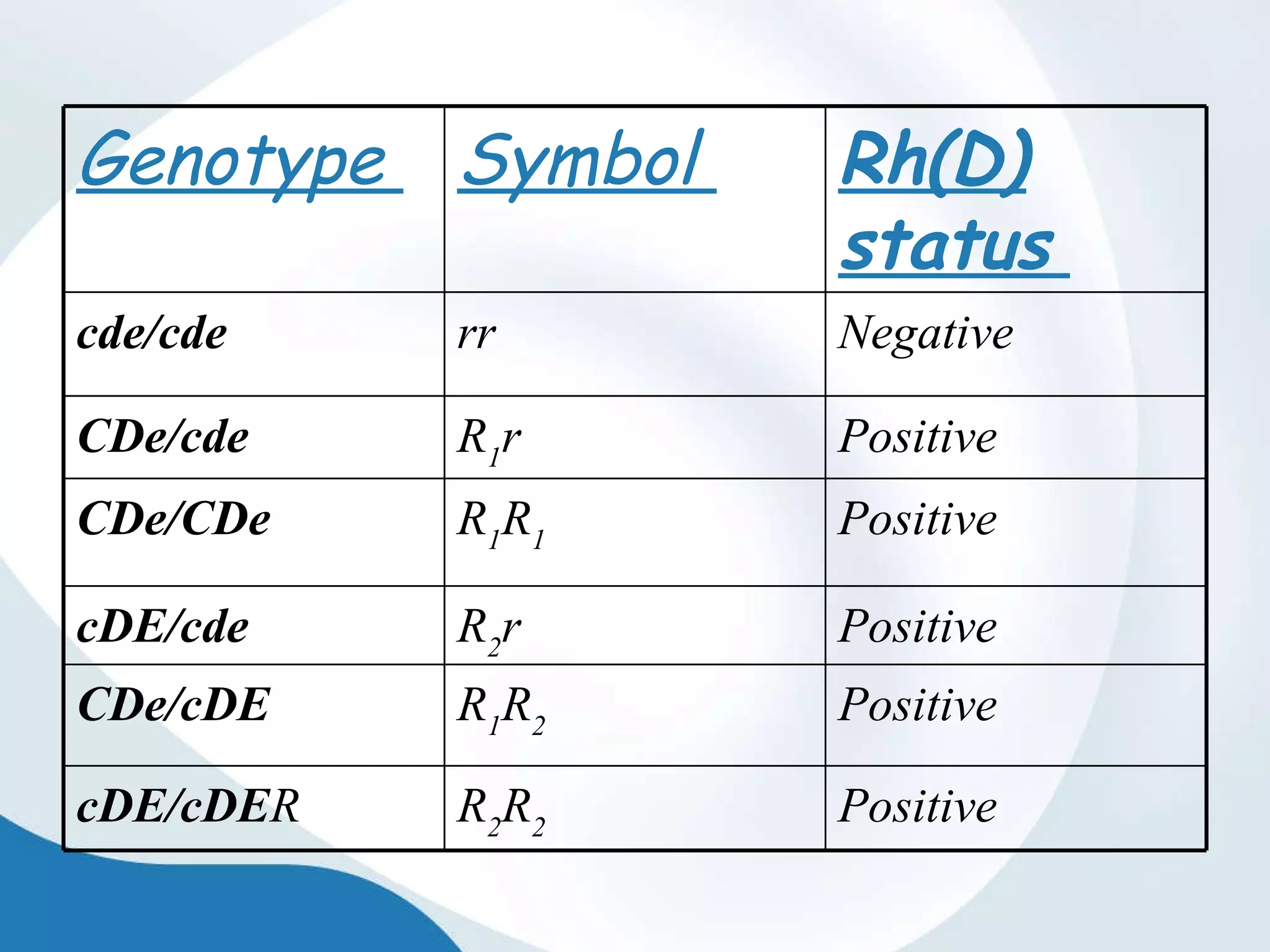 Rh Blood Group System | PPT