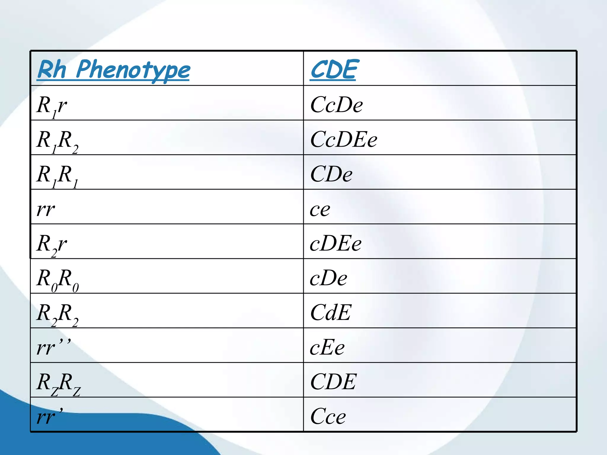 Rh Blood Group System | PPT