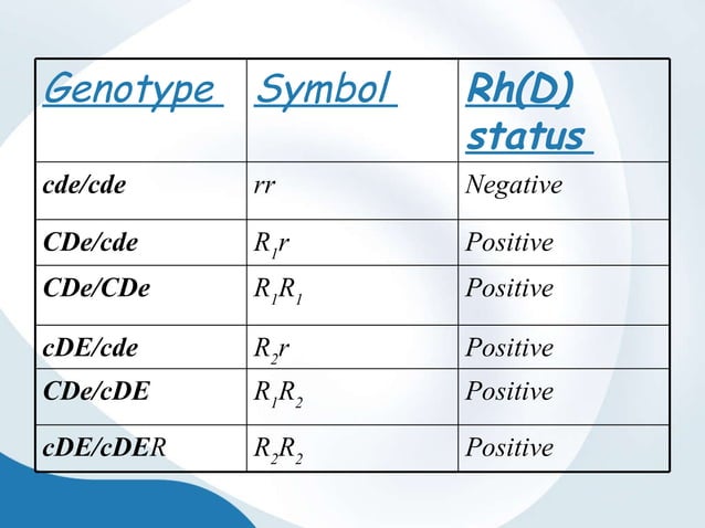 Rh Blood Group System | PPT