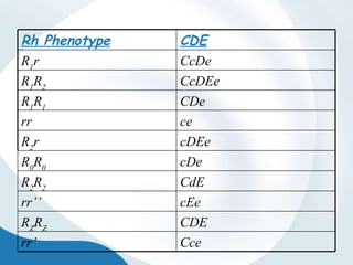 Rh Blood Group System | PPT