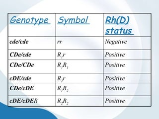 Rh Blood Group System | PPT