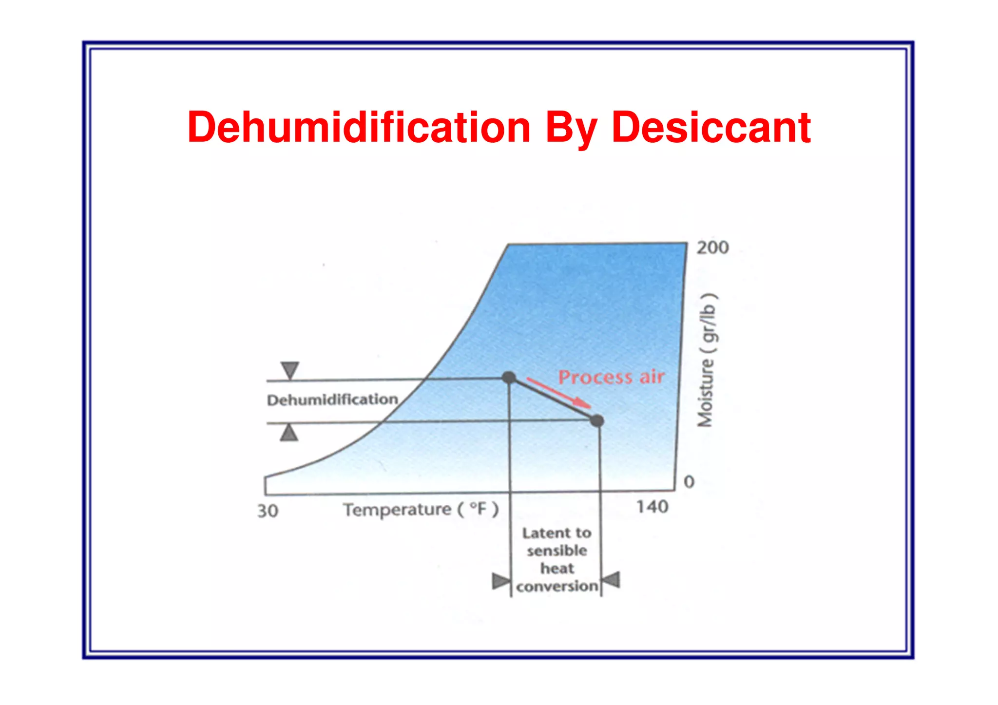 Relative Humidity control by desiccant dehumidifier, 040607 | PDF