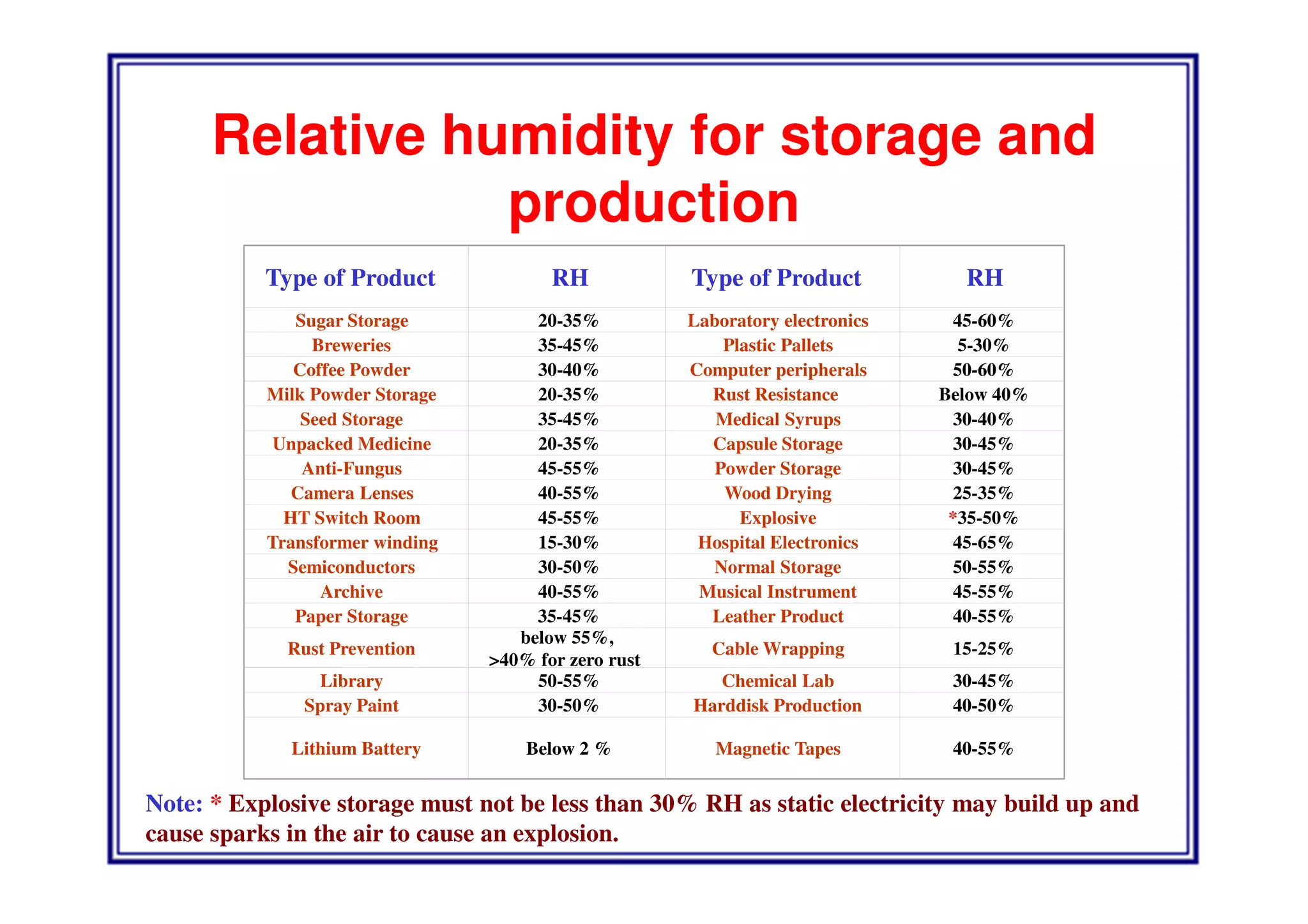Relative Humidity control by desiccant dehumidifier, 040607 | PDF