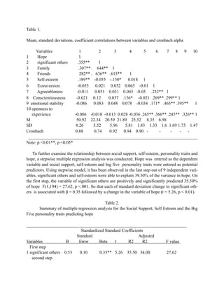 Self Esteem, Social Support, Personality Traits as Predictors of Hope: Millennial Perspective | PDF