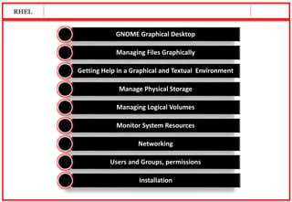 Red Hat System Administration | PPTX