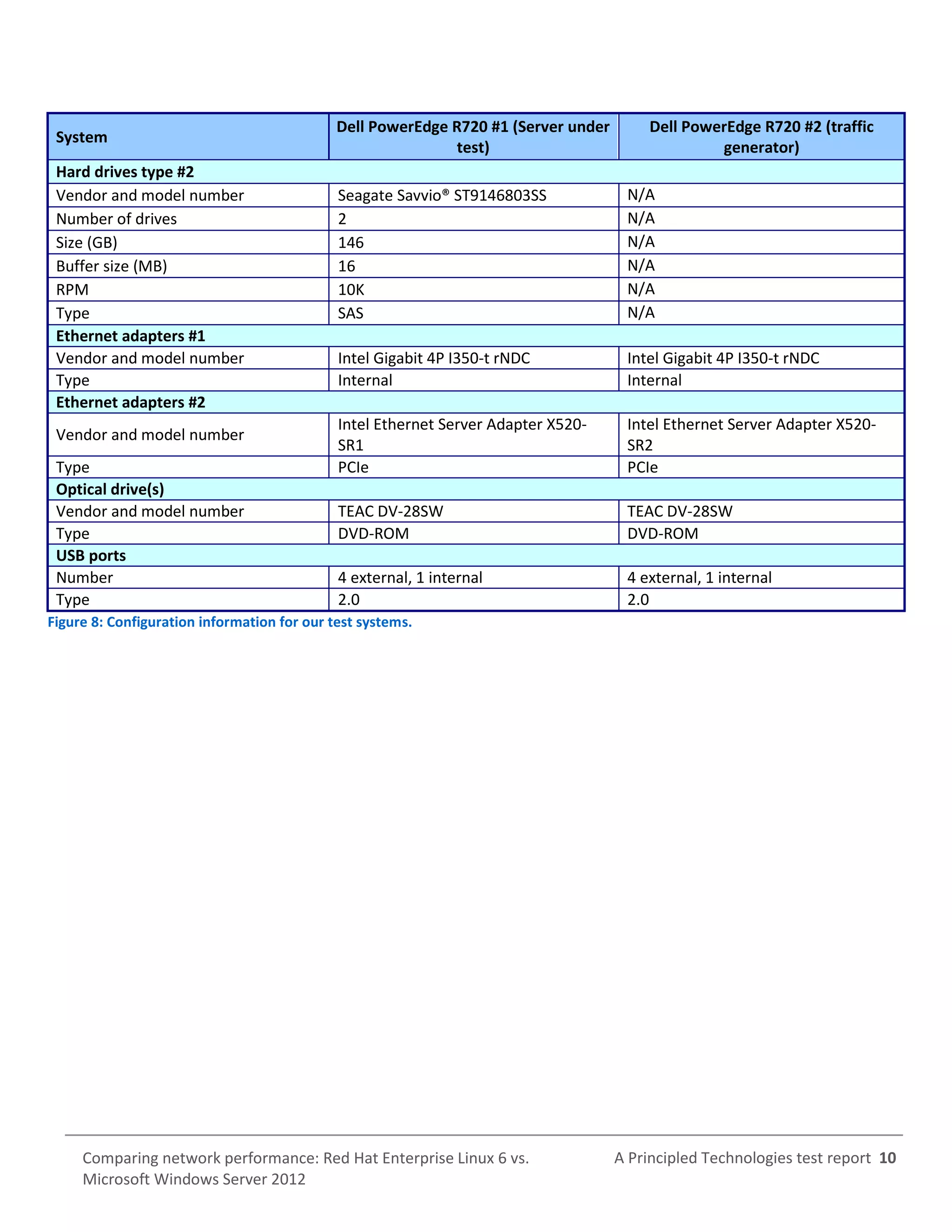 Comparing network performance: Red Hat Enterprise Linux 6 vs. Microsoft ...