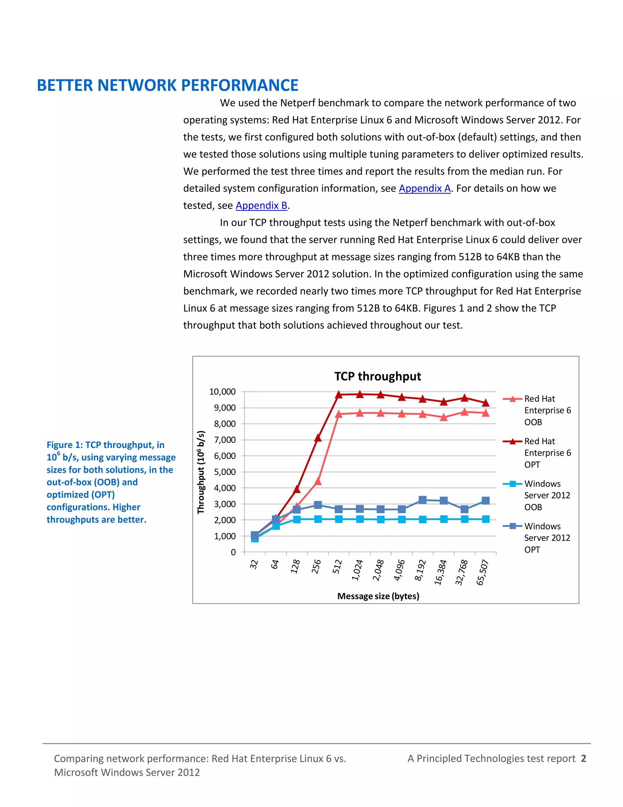 Comparing Network Performance Red Hat Enterprise Linux 6 Vs Microsoft Windows Server 2012 Pdf
