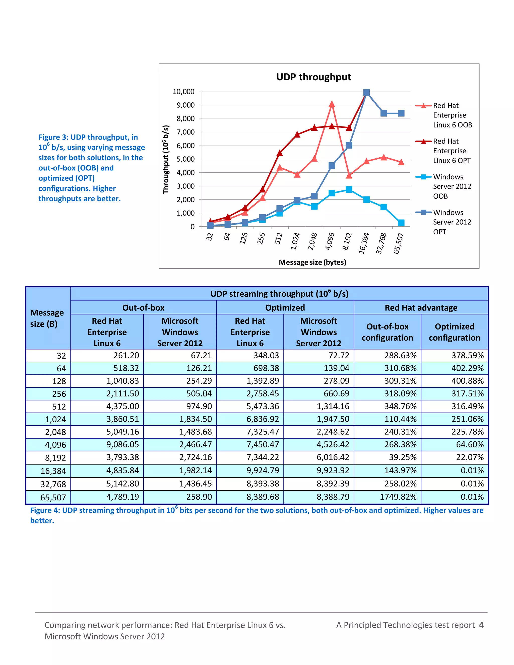 Comparing network performance: Red Hat Enterprise Linux 6 vs. Microsoft ...