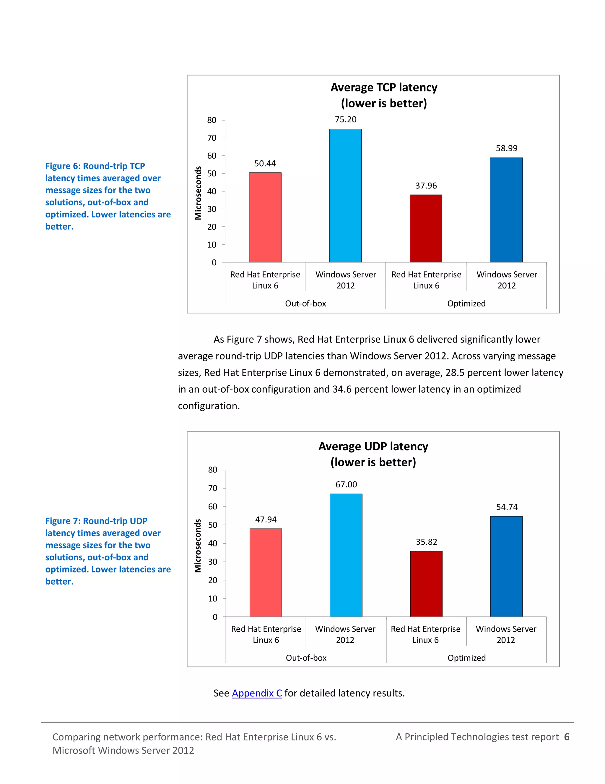 Comparing network performance: Red Hat Enterprise Linux 6 vs. Microsoft ...