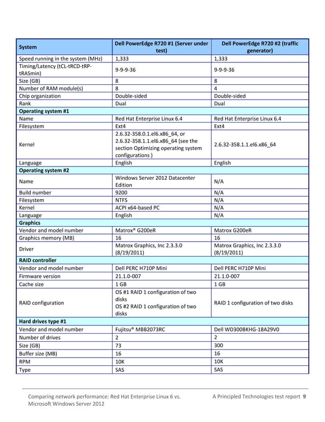 Comparing network performance: Red Hat Enterprise Linux 6 vs. Microsoft ...