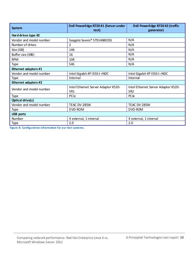 Comparing network performance: Red Hat Enterprise Linux 6 vs. Microso…