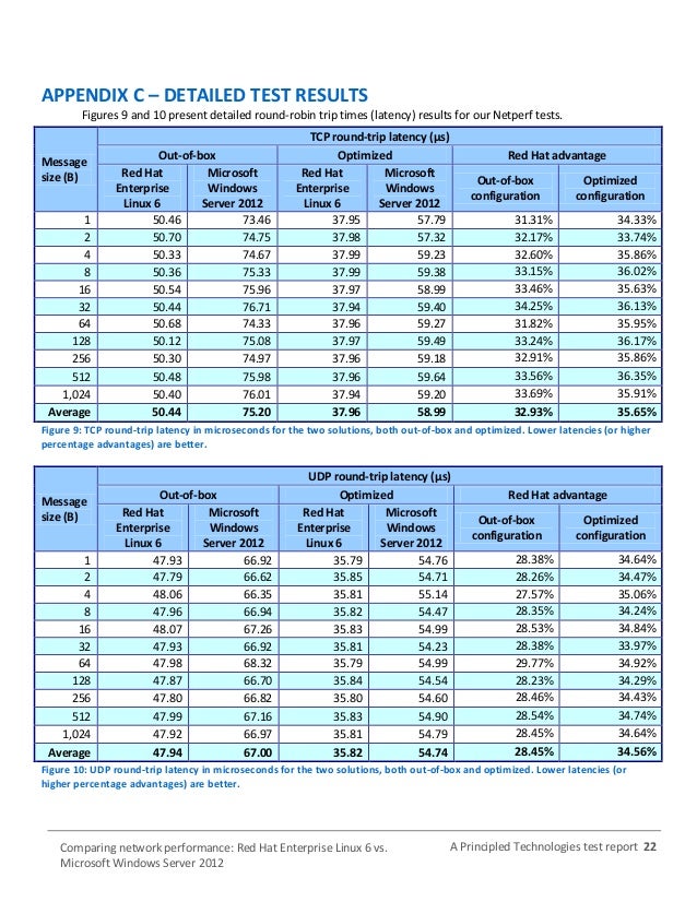 Comparing network performance: Red Hat Enterprise Linux 6 vs. Microso…