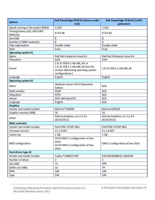 Comparing network performance: Red Hat Enterprise Linux 6 vs. Microso…