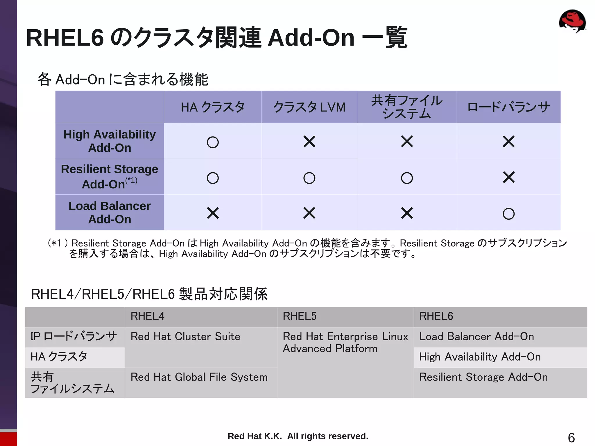 RHEL6 High Availability Add-On Technical Guide | PDF