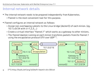Architecture Overview: Kubernetes with Red Hat Enterprise Linux 7.1 | PPT