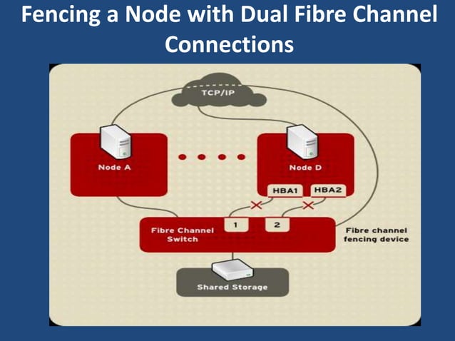 Rhel cluster basics 1 | PPT