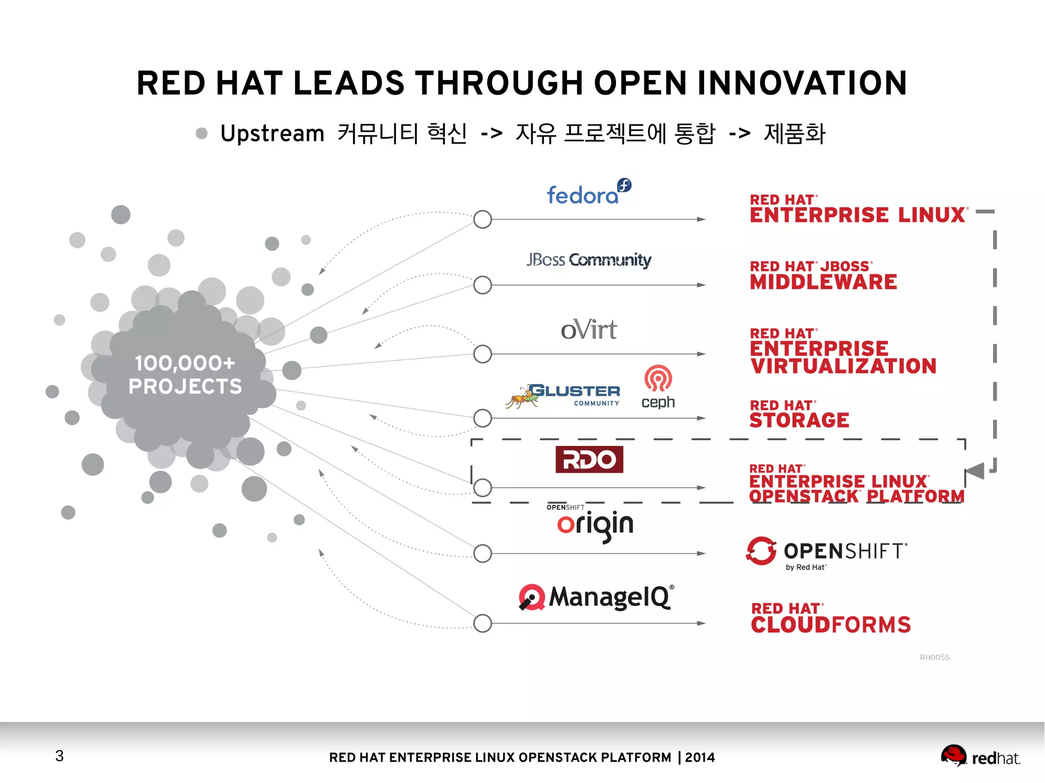 Red Hat Enterprise Linux OpenStack Platform Overview - RHELOSP5 | PPT