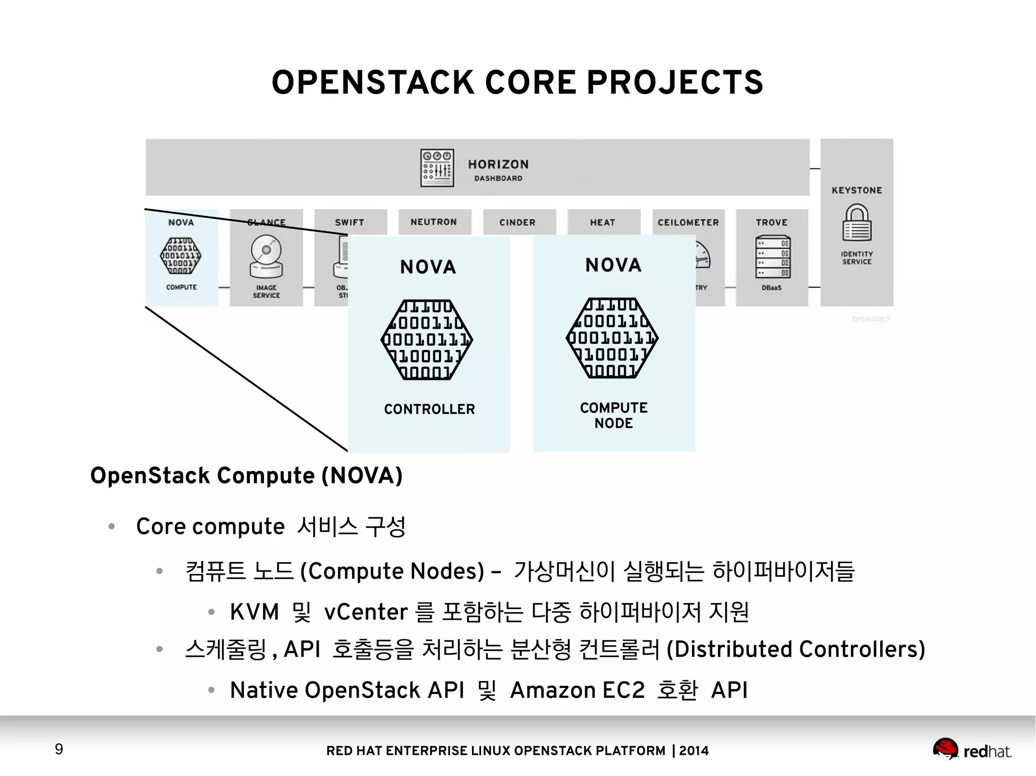 Red Hat Enterprise Linux OpenStack Platform Overview - RHELOSP5 | PPT
