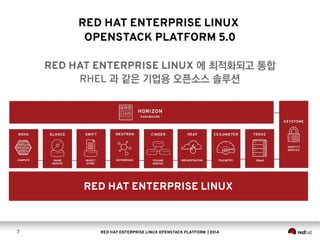 Red Hat Enterprise Linux OpenStack Platform Overview - RHELOSP5 | PPT