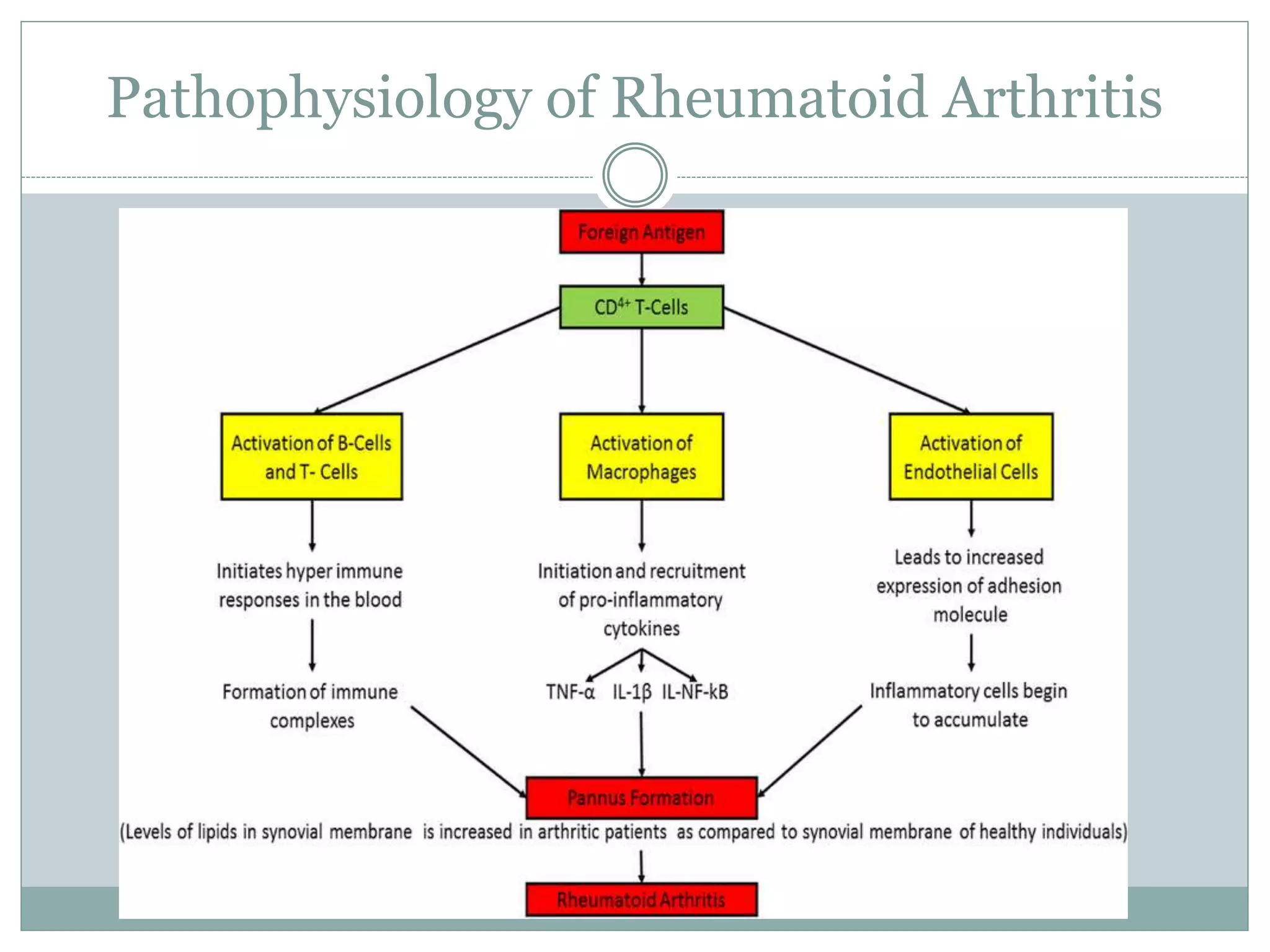 Rhematoid arthritis | PPTX