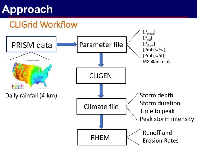 Rhem coupled with cligen | PPT