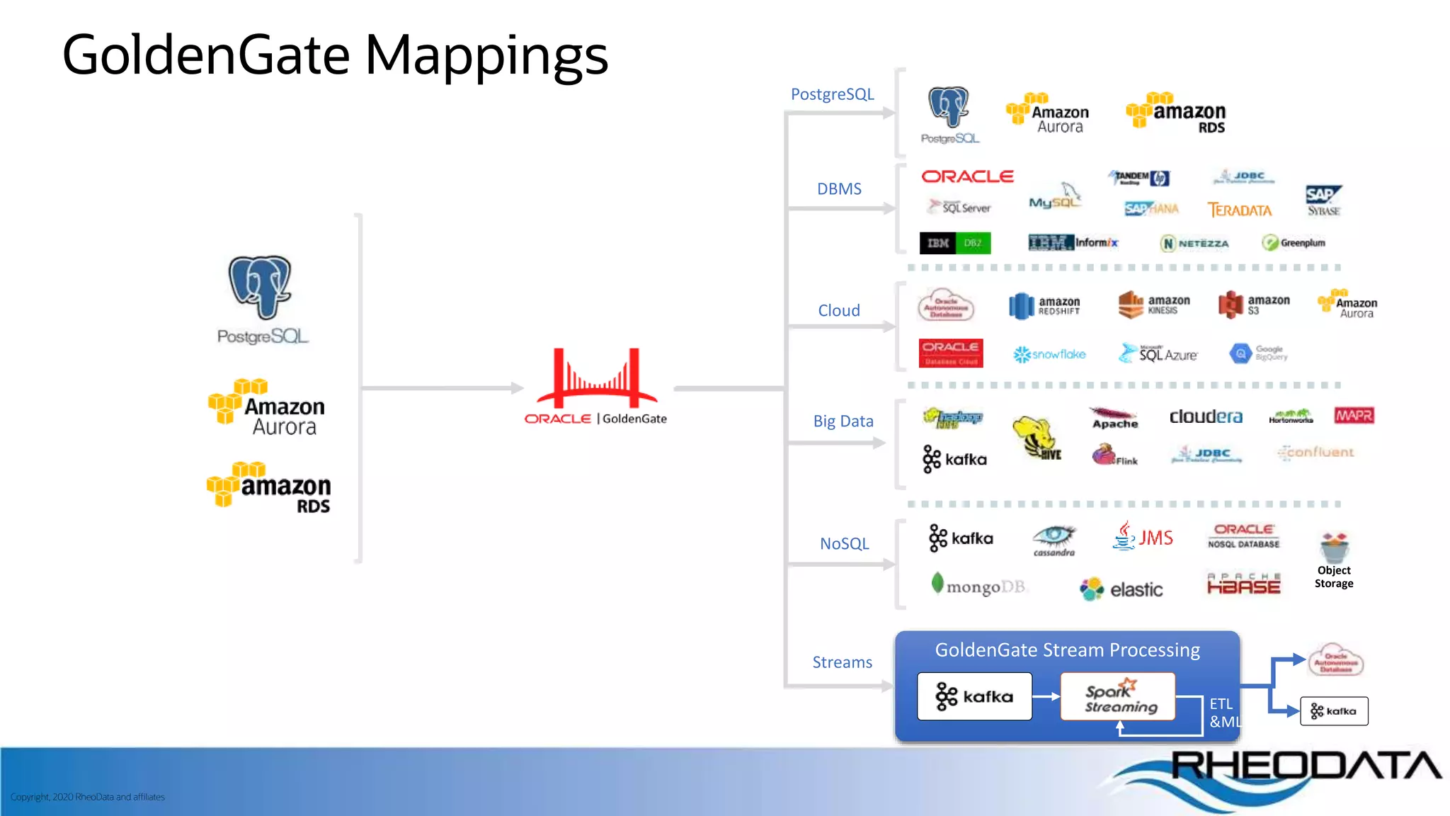 Improve PostgreSQL replication with Oracle GoldenGate | PPT