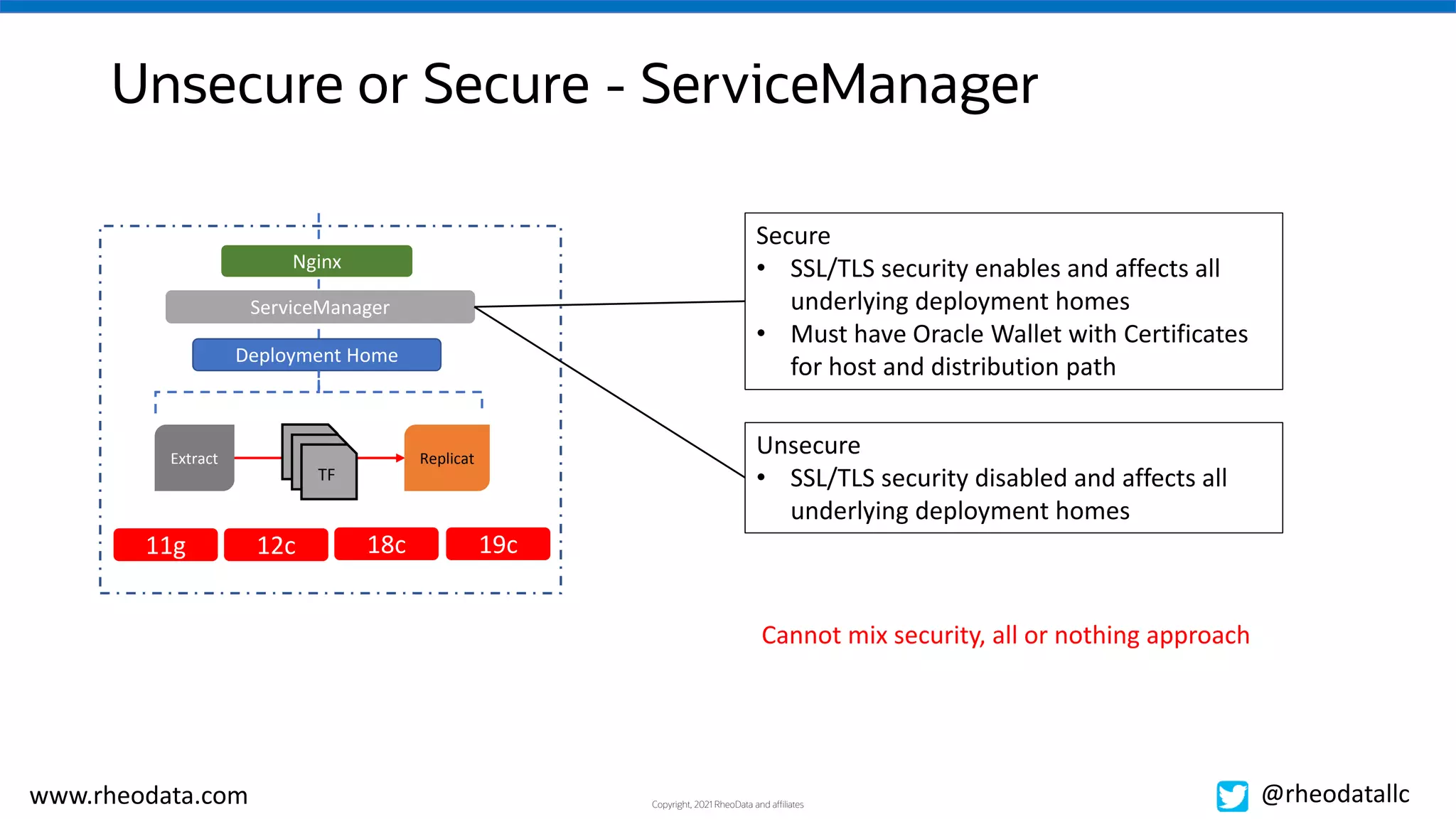 Oracle GoldenGate 21c New Features and Best Practices | PPTX