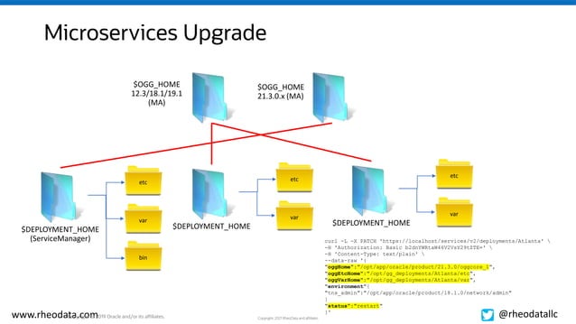Oracle GoldenGate 21c New Features and Best Practices | PPTX