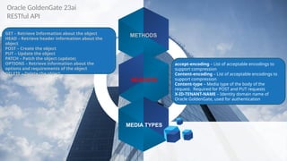 Leverage Restful APIs in Oracle GoldenGate | PPT