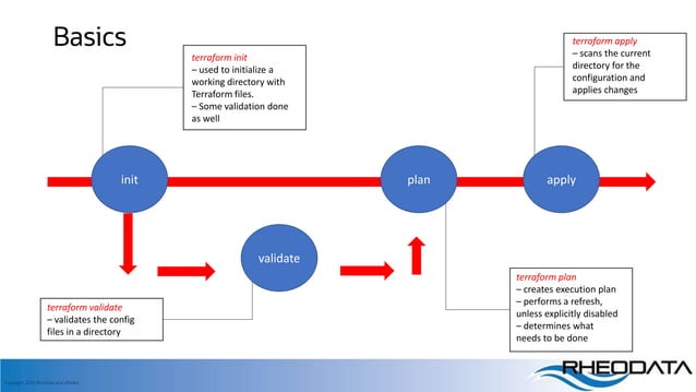 Terraform And Oracle Cloud Infrastructure Ppt