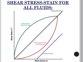 Rheology Of Fluids | PPT