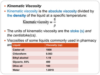 Rheology aaaaa.pptxygcgwdcgghbk.abvbgjlkj | PPTX