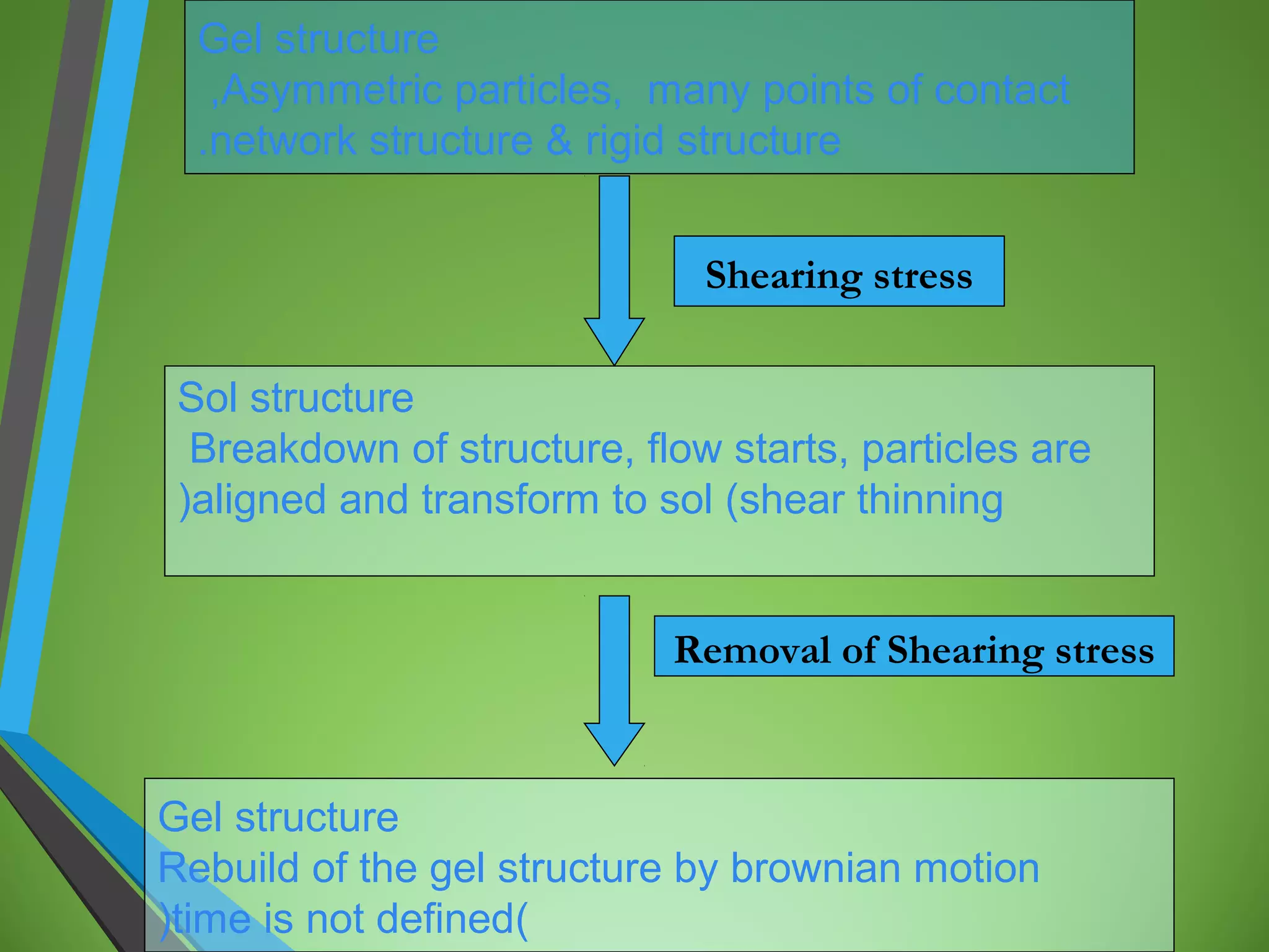 Rheology | PPT