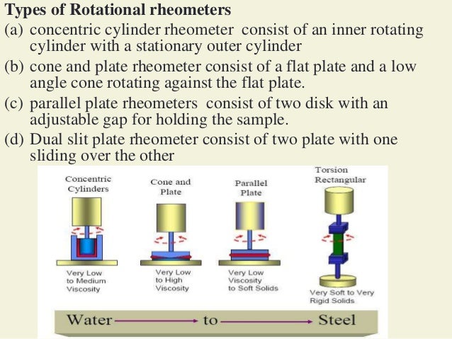 Rheology methods