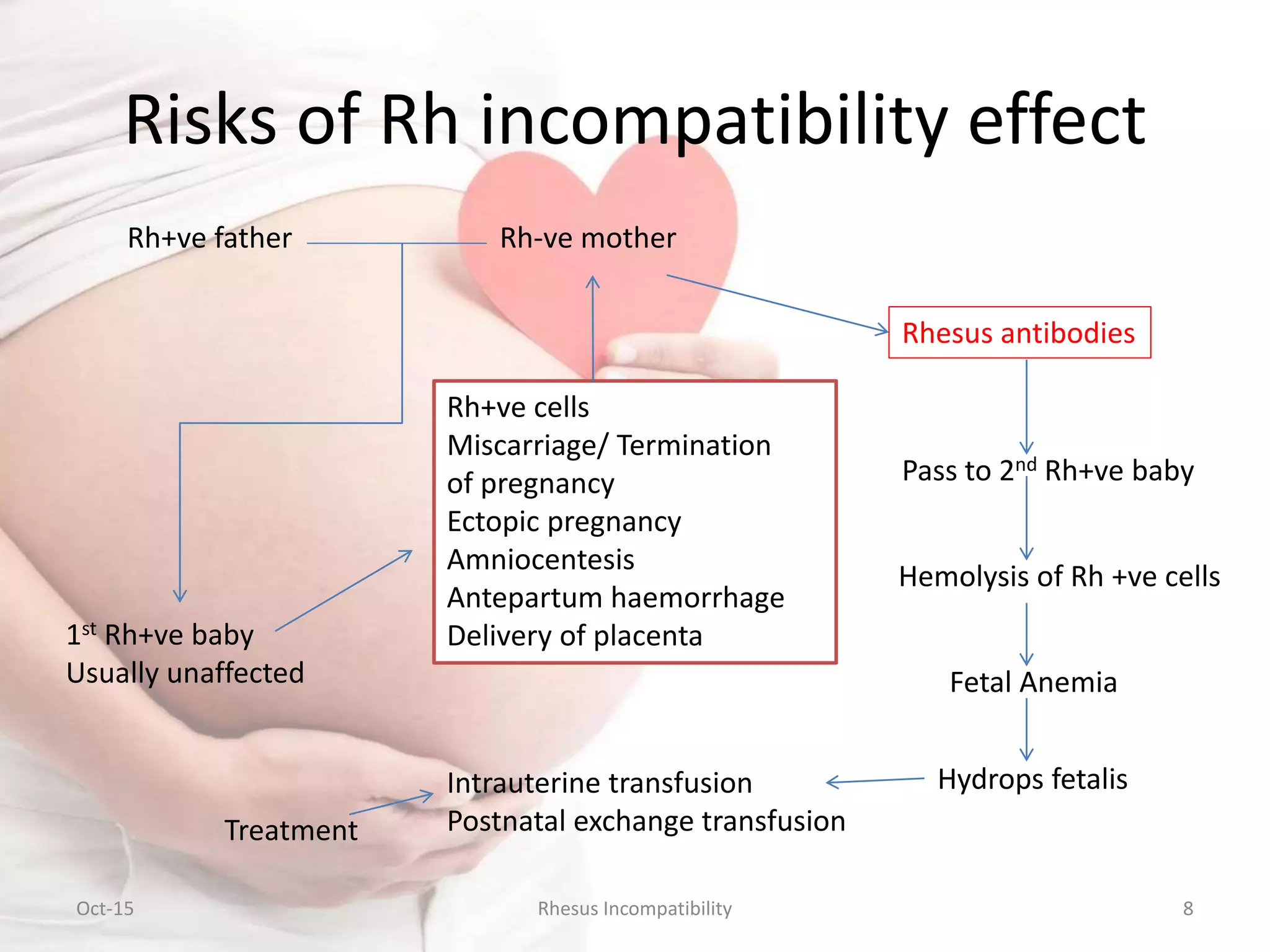 Rhesus incompatibility | PPTX