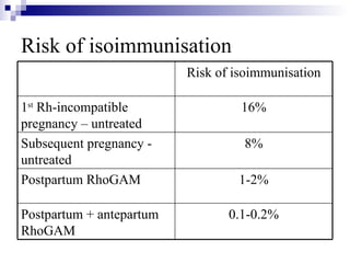 Rhesus Isoimmunisation | PPT
