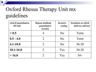 Rhesus Isoimmunisation | PPT