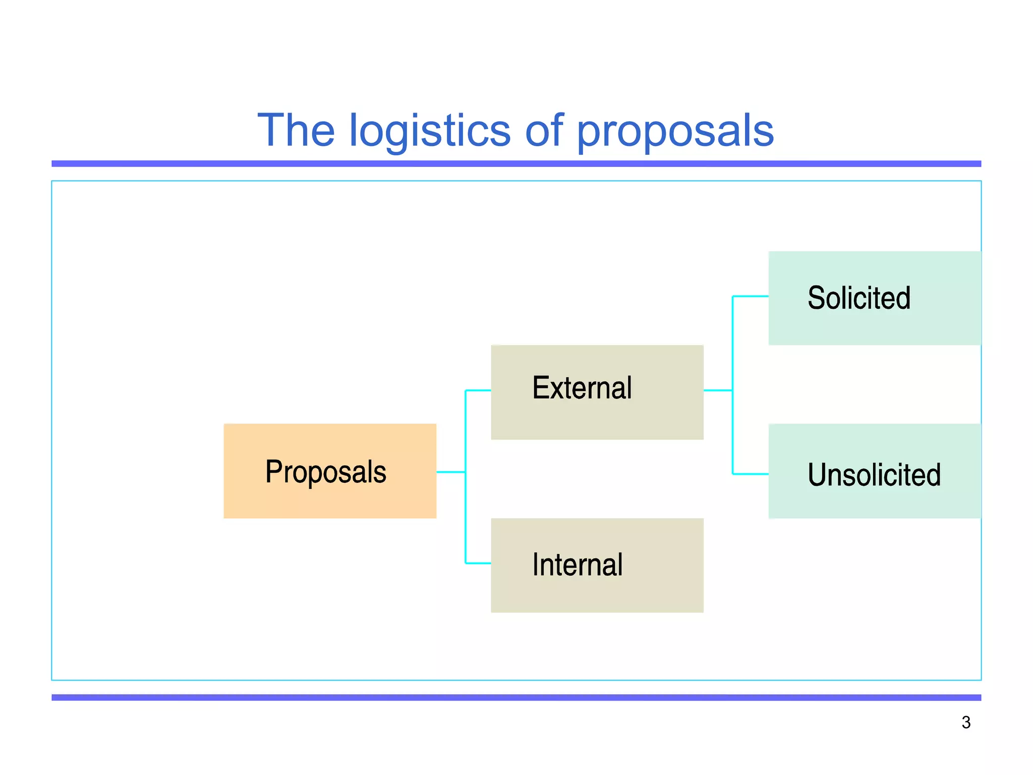 Rhet3316 handout chapter 16_writing_proposals | PPT