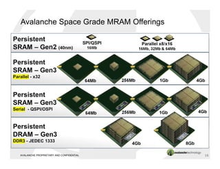 The Evolution of Hi-Rel MRAM - Avalanche Technology RHET 2021 ...