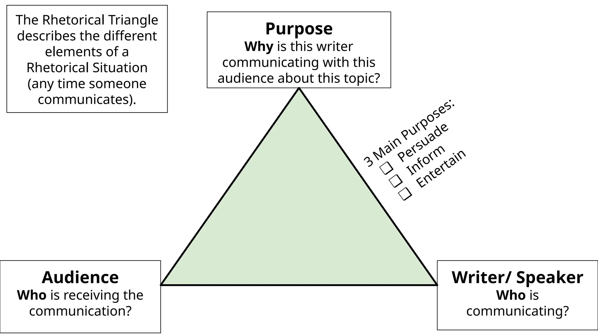 Rhetorical Triangle English Ela Audience Purpose Writer Ppt