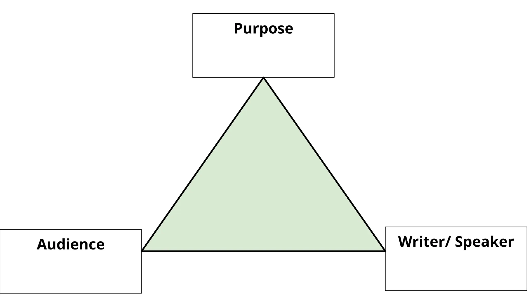 Rhetorical Triangle English Ela Audience Purpose Writer Ppt