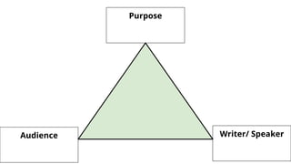 Rhetorical Triangle English ELA Audience Purpose Writer | PPTX