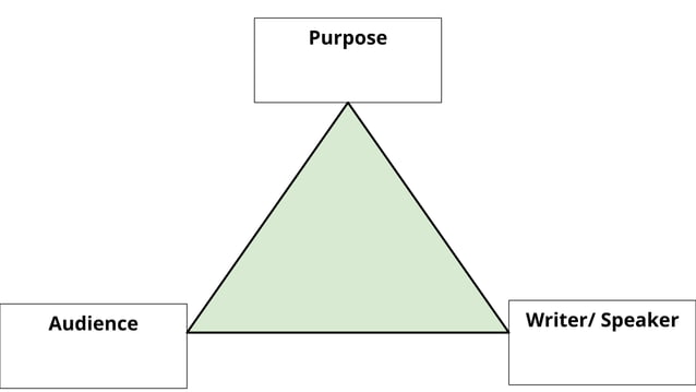 Rhetorical Triangle English ELA Audience Purpose Writer | PPT