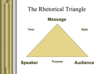 Rhetorical Triangle Audience