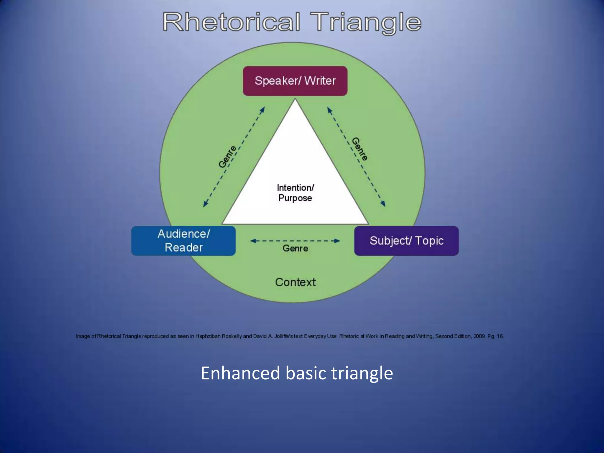 Rhetorical triangles | PPTX